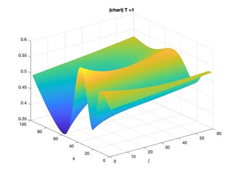 Illustrates The Behaviour Of The Numerical Solution Obtained With The