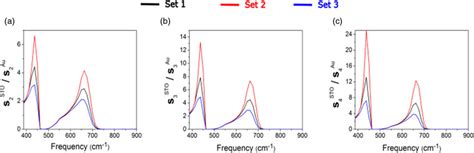 A C The N 2 3 4 Near Field Amplitude Calculated Using The