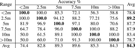 Classification Accuracy Using Projective Images By Pro Posed Image Download Table