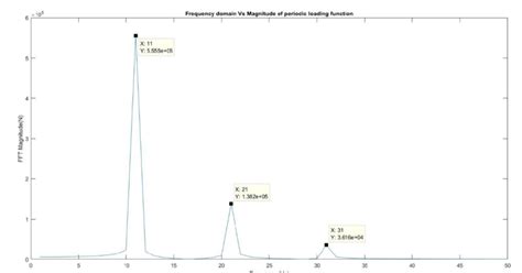 8 Fft Of Time Domain Loading Download Scientific Diagram