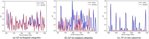 Figure 4 From Hierarchical Equalization Loss For Long Tailed Instance Segmentation Semantic