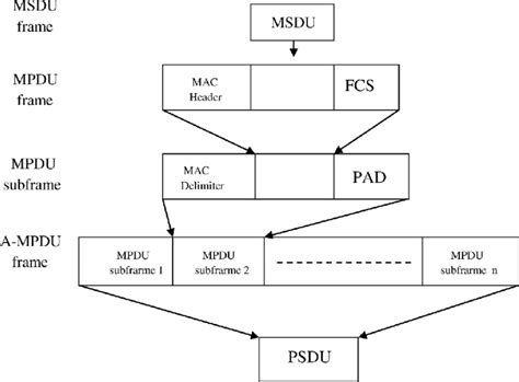 The Generation Of An A Mpdu Frame In A Mpdu Aggregation Download Scientific Diagram