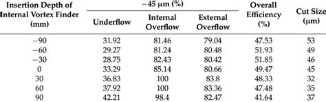 Effects Of Inner Vortex Finder Insertion Depth On The Separation Download Scientific Diagram