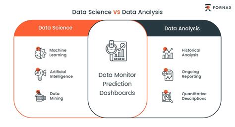 Data Science Vs Data Analysis How Data Driven Decision Making Is Important For D C Success