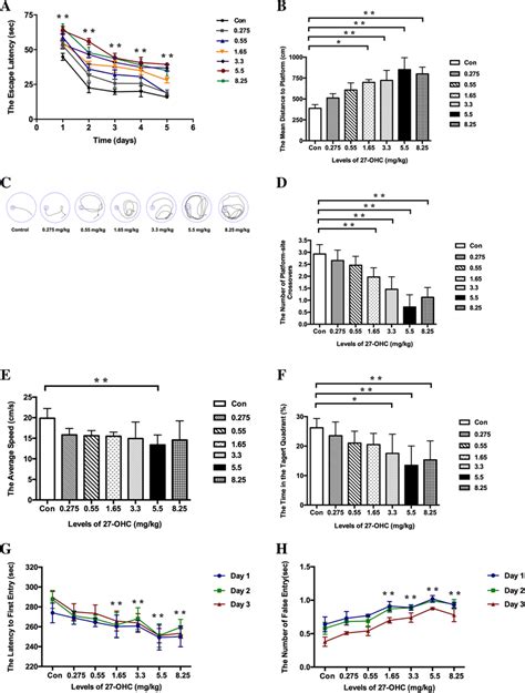 The Escape Latency A Escape Distance B And Representative Images