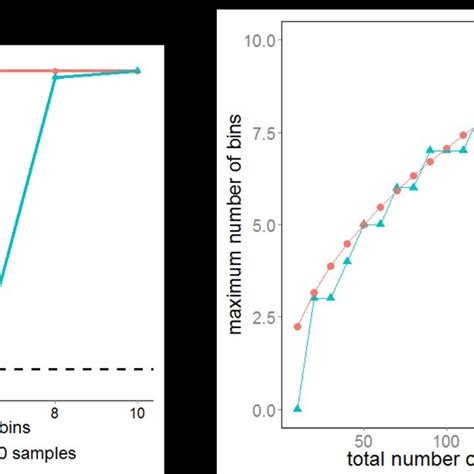 The Maximum Number Of Bins Depends On The Number Of Samples Patients Download Scientific