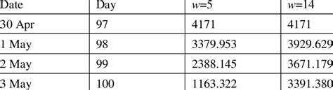 Projected Value Using The Sliding Window Multiple Regression Model