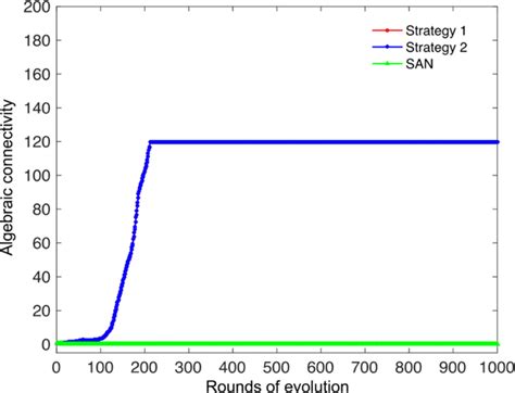 Variation In The Algebraic Connectivity Of The Communication Network Download Scientific