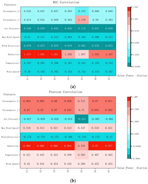mathematics free full text distributed regional photovoltaic power
