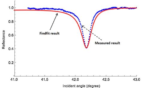 Result Of The Findfit Function Using Mathematica Download Scientific