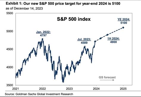 Let The Forecasting Begin Predicting A New Ath By Year End Of 2024 Atul Tiwary