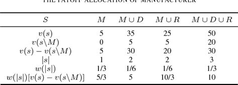 Table I From A Shapley Value Perspective On Profit Allocation For Rfid Technology Alliance