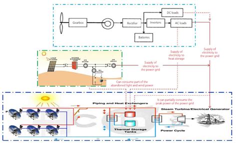 Solar Energy Green Benergy