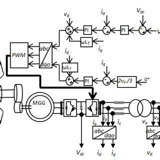 General Structure Of Grid Side Control IV SIMULATION RESULTS To Download Scientific Diagram