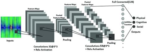 Stressors Classification Using Cnn Model Download Scientific Diagram