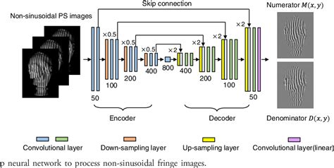 Figure 1 From Generalized Framework For Non Sinusoidal Fringe Analysis Using Deep Learning