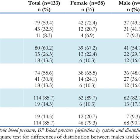 Distribution Of Categorical Variables By Genders Download Table