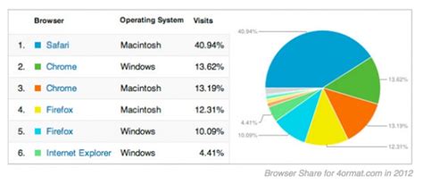 Bootstrapped Startup Saves Over 100k By Dropping Ie