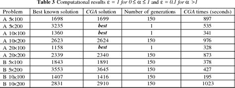 Table 3 From A Constructive Genetic Algorithm For The Generalised