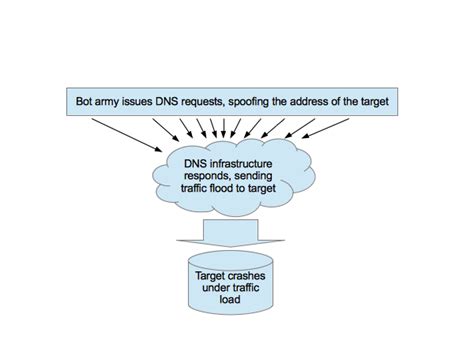 APNIC Boffins May Enlist TCP To Defend DNS The Register