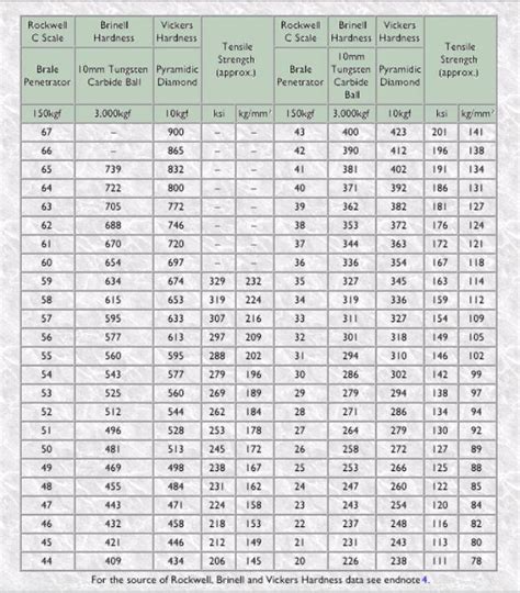 Hardness Test Conversion Chart At Xavier Brill Blog