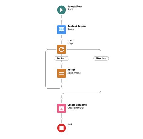 how to use the new repeater component in screen flow salesforce time