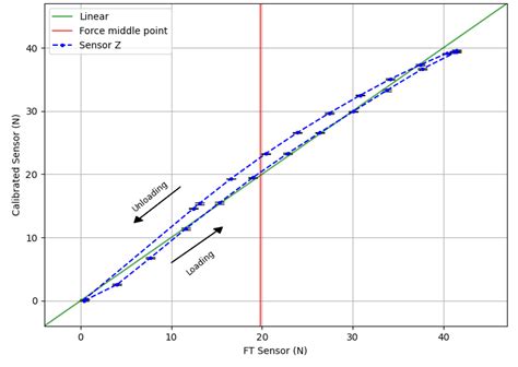 Calibration Results For Huber Linear Regression With Polynomial