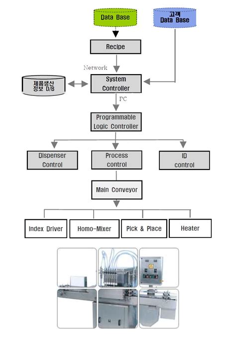 [보고서]지식 서비스 기반 맞춤형 화장품을 위한 Fms 시스템 개발