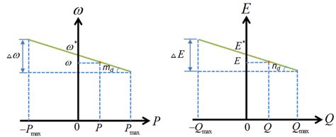 Power Regulation Characteristic With Droop Control Download