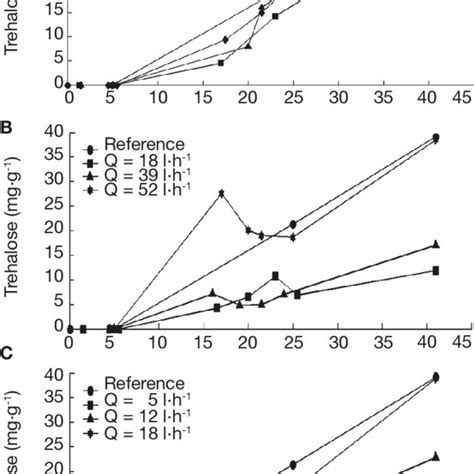 Evolution Of Biomass And Glucose Concentration For Two Tests In