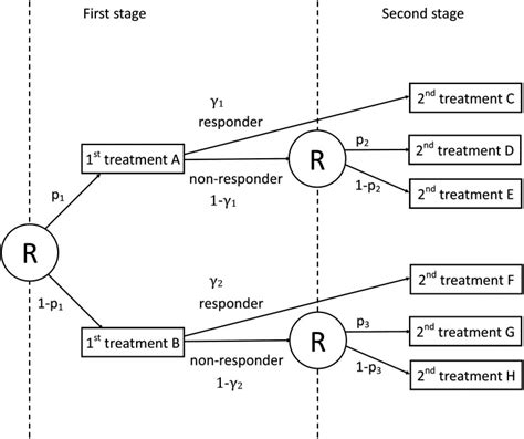Optimal Allocation To Treatments In A Sequential Multiple Assignment