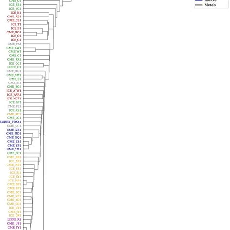 Dendrogram Extracted From The Distance Matrix Download Scientific Diagram