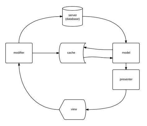 Architecture Javascript Architectural Model Software Engineering