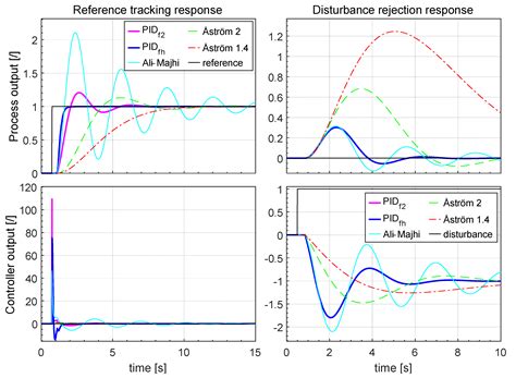 Applied Sciences Free Full Text Parametric And Nonparametric Pid Controller Tuning Method