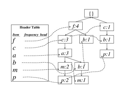 The Resulting Headertable And Fp Tree In The Example Download
