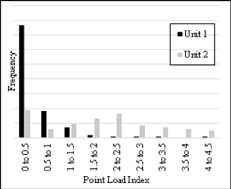 Composite Probabilistic Distribution Applied To Point Load Index Data