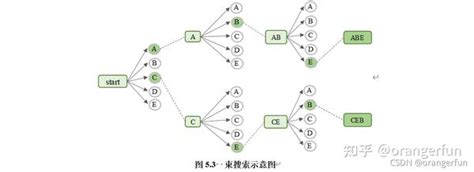 自然语言生成中解码算法：beam Search、topk Topp、基于kmeans的聚类 知乎