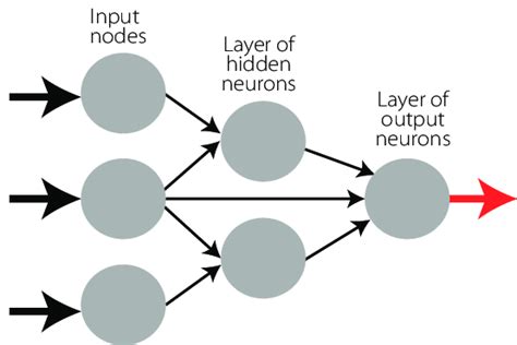 Example Of A Feedforward Network With Node Structure 3 2 1 Download