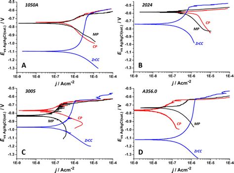 Potentiodynamic Polarization Curves Recorded In 0 5 M Nacl For Download Scientific Diagram