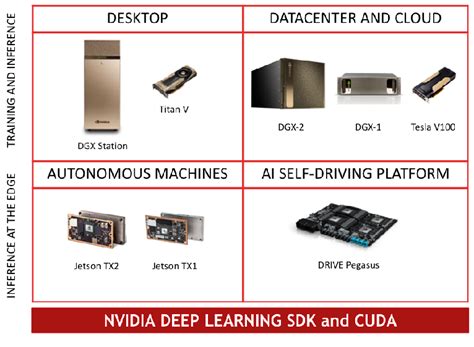 commodity hardware for scalable dl source nvidia download