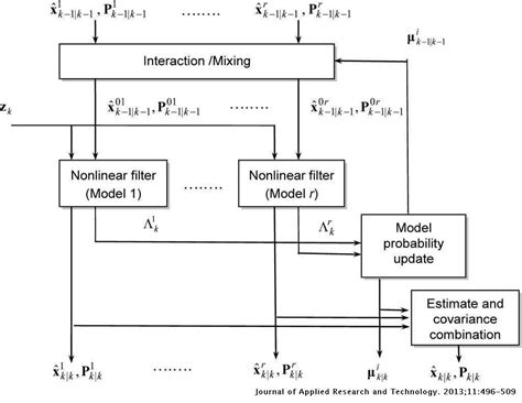 gps ins integration accuracy enhancement using the interacting multiple