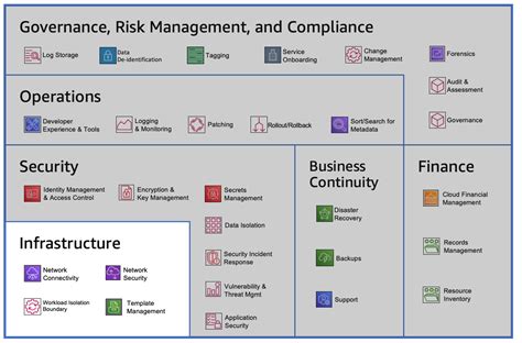 Cloud Foundations Infrastructure Capabilities