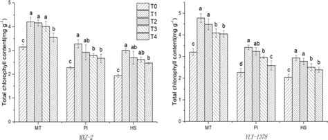 Effects Of Deep Different N Fertilizer Rate On The Total Chlorophyll