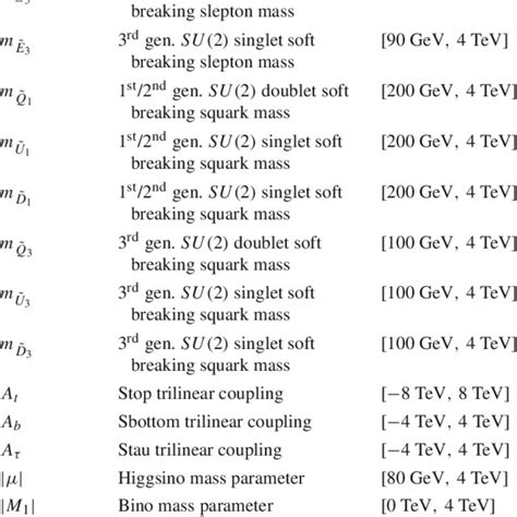 Variable Input Parameters Of The Atlas Pmssm Scan And The Range Over