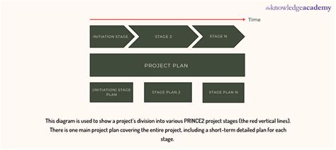 7 Prince2 Project Stages All You Need To Know