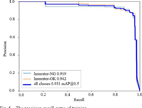 Figure 5 From Deep Learning Model Development For Detecting 22 Kv Line Post Insulator Faults