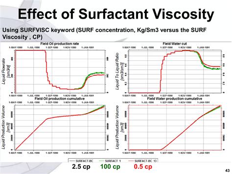 Surfactant Flooding Reservoir Simulation Pptx