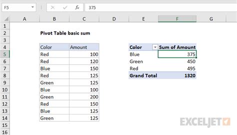 Pivot Table Basic Sum Exceljet
