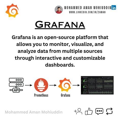 mohammed aman mohiuddin on linkedin grafana datavisualization monitoring devops opensource