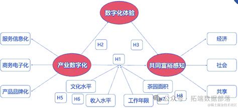 【视频讲解】偏最小二乘结构方程模型pls Sem分析白茶产业数字化对共同富裕的影响附代码数据 腾讯云开发者社区 腾讯云 【视频讲解】偏最小二乘结构方程模型pls Sem分析白茶产业数字化对共同富裕的影响附代码数据 腾讯云开发者社区 腾讯云